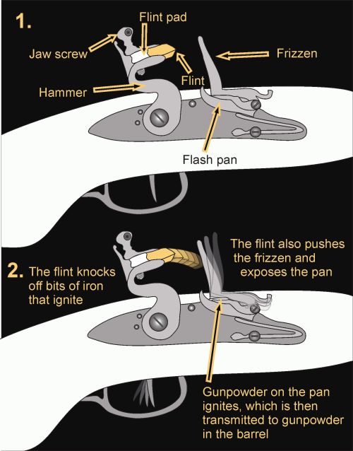 Flash in the pan: The archaeology of gunflints in Alberta – RETROactive