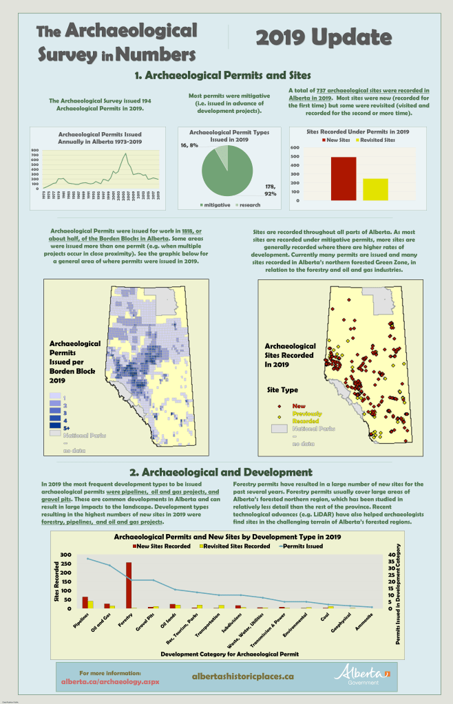 The Archaeological Survey in Numbers- 2019 Update – RETROactive