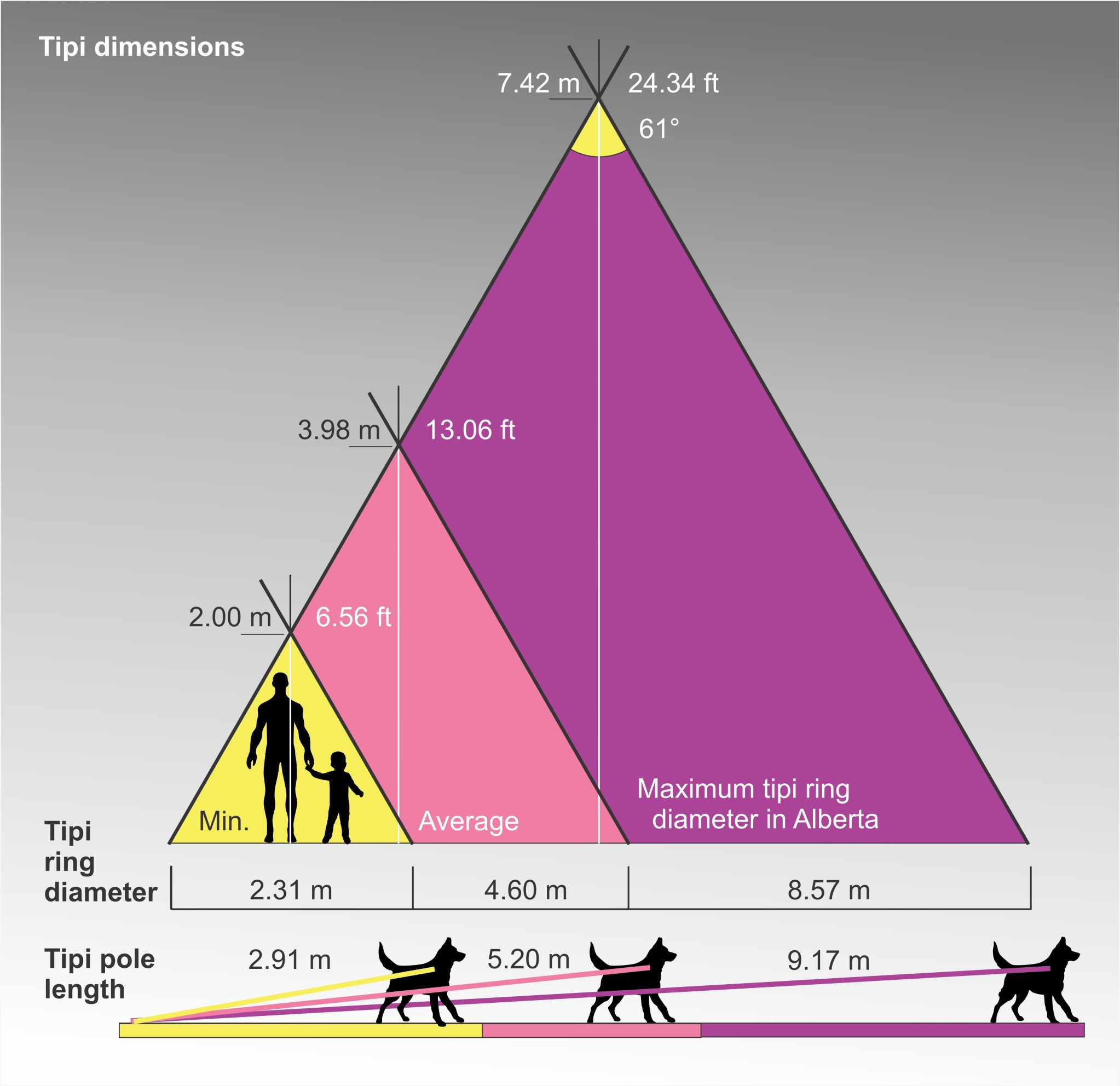 Tipis, Bison and Dogs: Visualizing an Archaeological Feature in ...